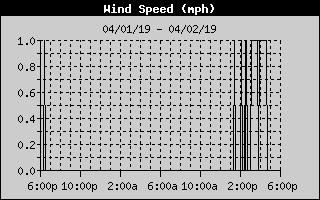 Lake Norman Wind Speed of the last 24 hours